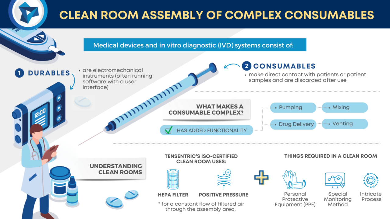 Clean Room Assembly of Complex Consumables | Tensentric